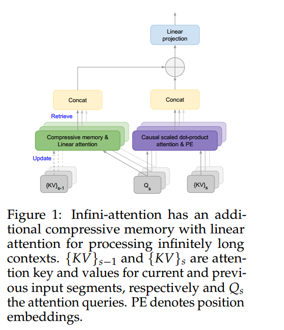 Infinite Context Transformers. Transformer-based language models (LMs ...