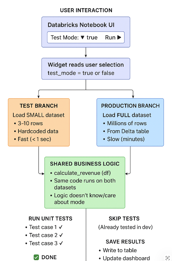 Fast-Track Your Databricks Development: Using Widgets for Test and ...