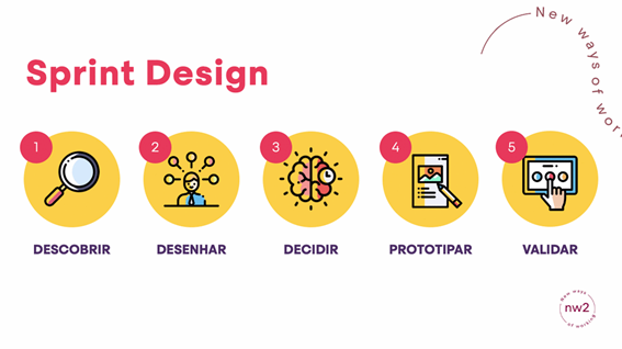 O que é Design Sprint e como utilizá-lo para alavancar sua startup ...