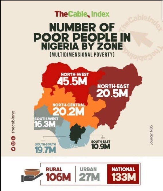 133 Million Poor People!— This is what it means to every Nigerian ...
