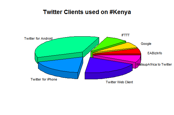Free vs Paid Twitter app use in Kenya. | by AI & Insights | Lets Ongair ...