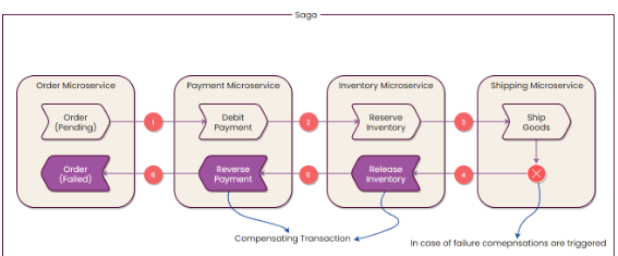 Must Know Microservices Design Patterns Saga Choreography By Lets Learn Now Stackademic