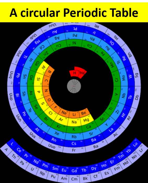 A circular Periodic Table. Looks better but less useful? | by Vineeth ...