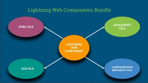 Lightning Web Components (LWC). What is LWC? | by Riagoel | Medium