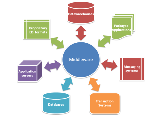 Transforming Healthcare Operations with an Intelligent Middleware Layer — CloudAstra.ai | by ...
