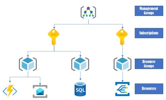 What are Azure Administration Teams? | by Harsh Bakshi | Medium
