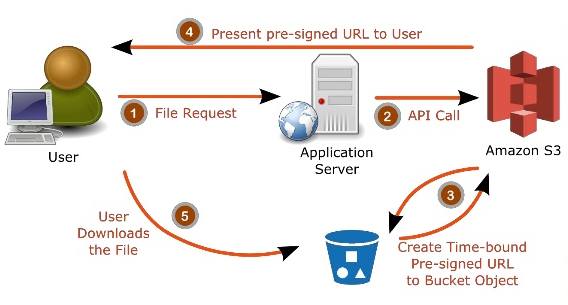 Using S3 pre-signed URL to share content. | by AUGUSTINA AJA | May, 2024 | Medium