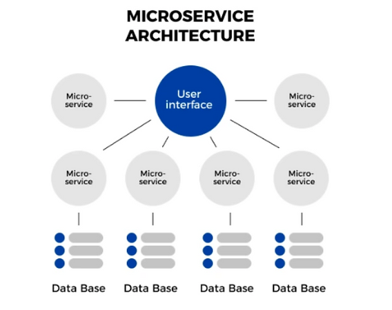 Exploring Microservices Architecture | by Arbabalvi | Medium
