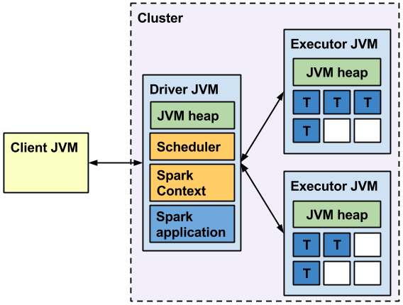 Spark Runtime Architecture. By Petar Zečević | by Petar Zecevic | Medium