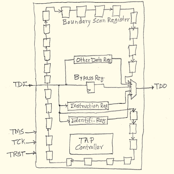 IEEE1149.1 JTAG Architecture. The JTAG architecture, defined by the ...
