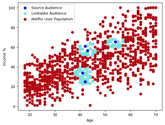 Creating Lookalike Audiences from a Source Audience — A Python Example ...