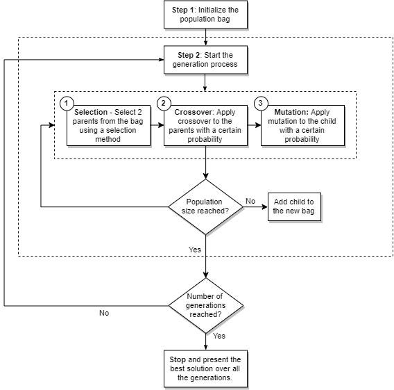 Simple Genetic Algorithm In Python From Scratch By Juan Díaz Data Cat Medium