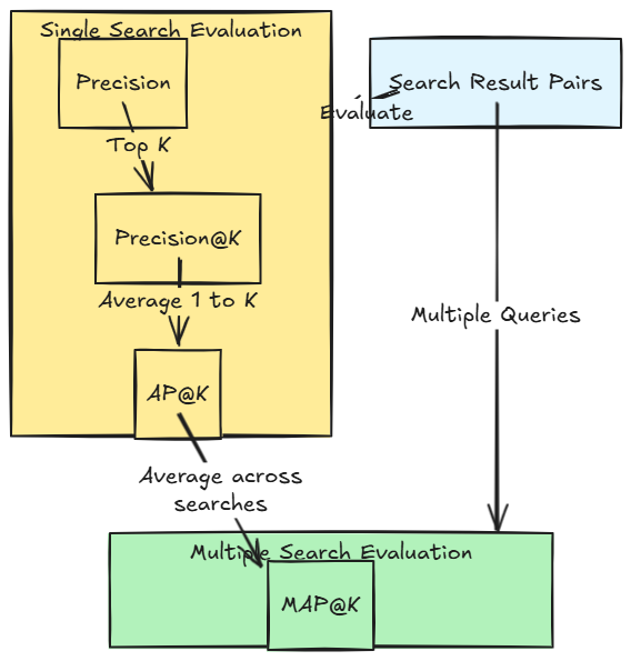Understanding Evaluation Metrics in Information Retrieval: From Single Search to System ...