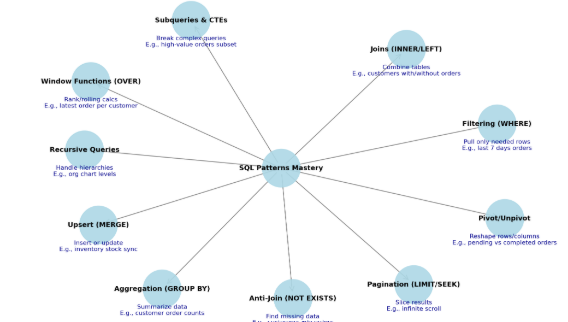 10 SQL Patterns Every Dev Learns the Hard Way (I Wish I Knew on Day 1 ...