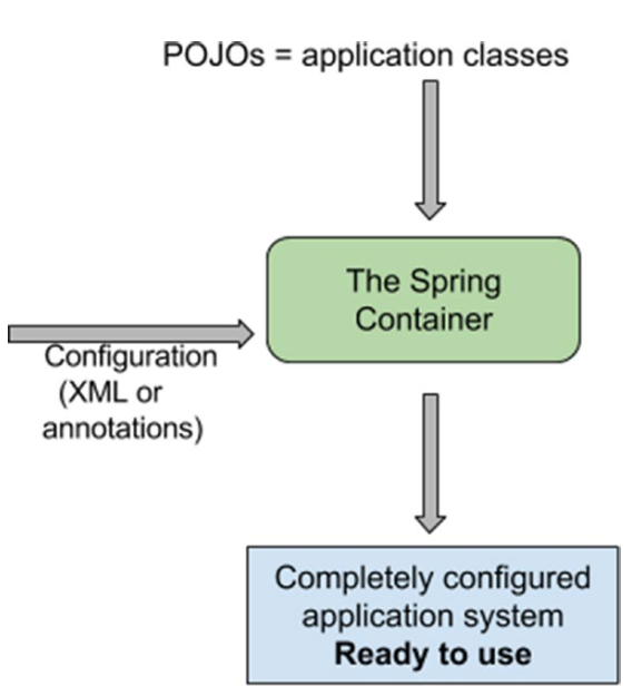 Spring Bean Configuration. The ways and approaches | by Omar Eisa | Medium