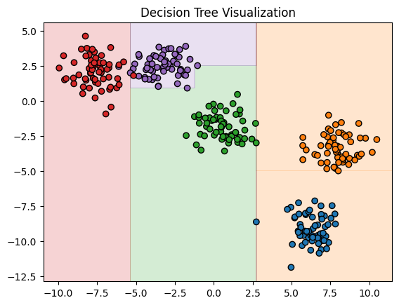 10 Must-Know Models for ML Beginners: Decision Trees | by Dagang Wei ...