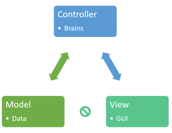 Understanding MVC. MVC is a general architecture concept… | by Chohye ...