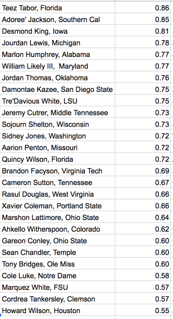 2017 NFL Draft CBs and Safeties: how the model views them | by Jon Fox ...