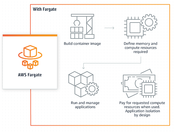 Understanding AWS Fargate: Unleashing Scalable Containerized Solutions ...