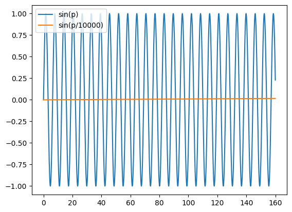A closer look at Positional Encoding | by Abdalsamad Keramatfar | Medium