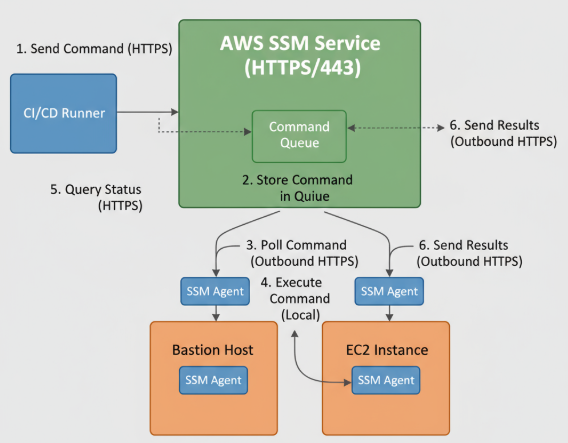 Secure CI/CD Pipeline Architecture with AWS Systems Manager(SSM) | by Sanjal S Eralil | Oct ...