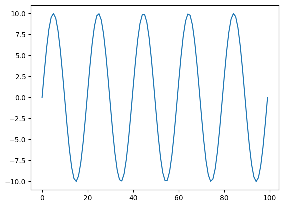 Timeseries Analysis Using Arima To Fit A Sine Function By Zhejiayu Ma Medium