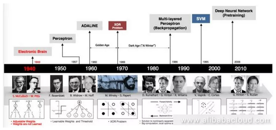 All You Need to Know About Neural Networks — Part 1 | by Alibaba Cloud ...