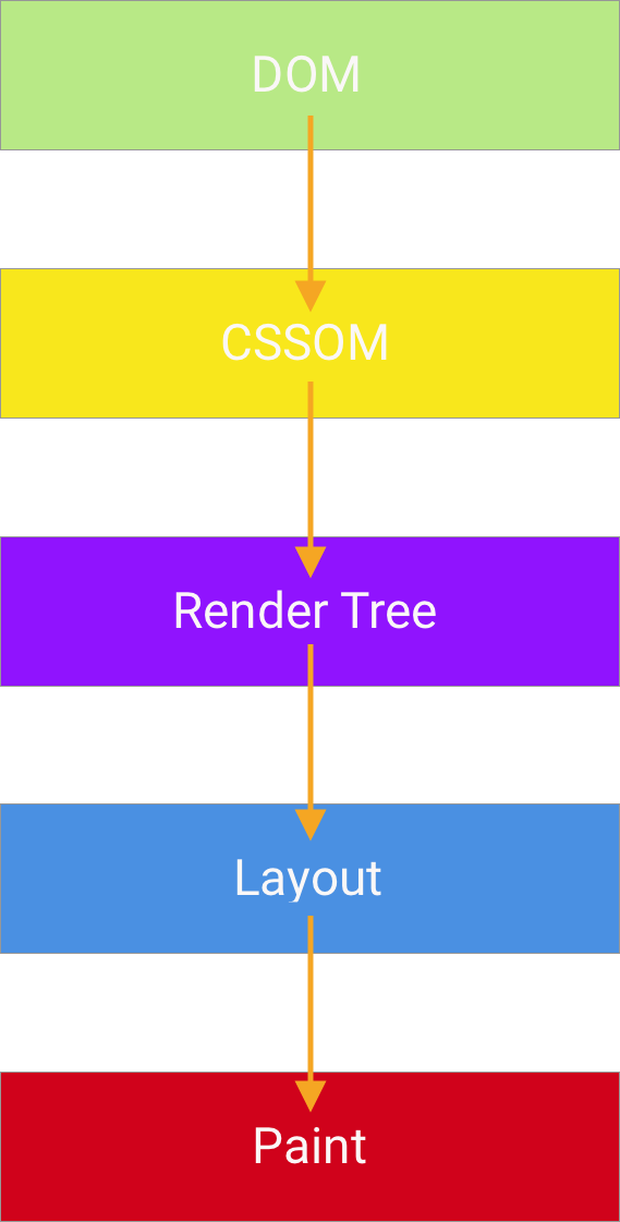 Web Performance: Understanding the Critical Render Path (Part 1) | by Omer Goldberg | HackerNoon ...