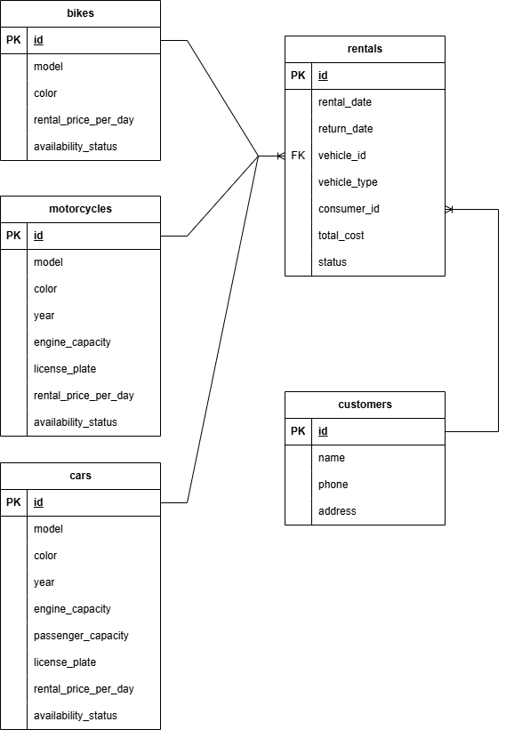Implementing Polymorphic Associations in a Vehicle Rental System Using Express.js | by Niko Aldi ...