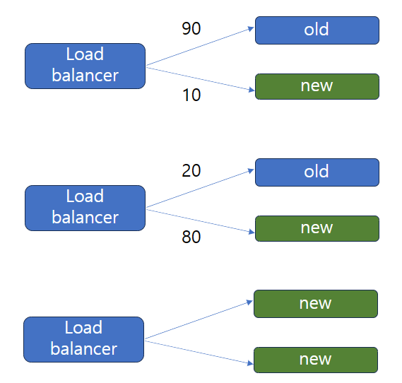 Nginx를 이용한 무중단 배포feat Docker Github Action을 통해 자동배포를 구현하였으나 배포중에 By Hello Medium