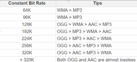 MP3 vs. WMA: Which One Should You Use | by Cecilia Hwung | Medium
