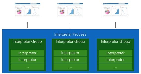 Apache Zeppelin, Interpreter mode explained | by Moon | Medium