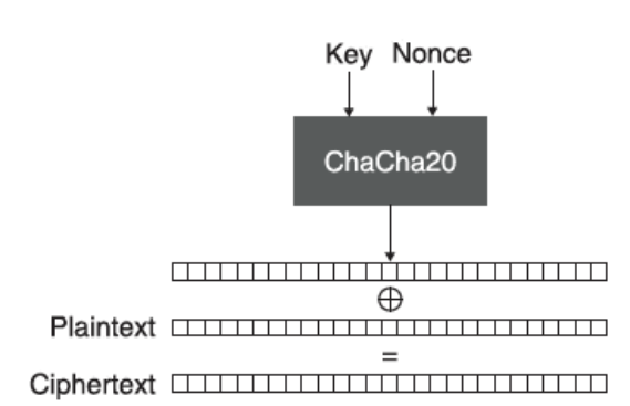 Algoritmo de Cifrado ChaCha20. ChaCha es una familia de cifrados de… | by ParejAbertzale | Medium
