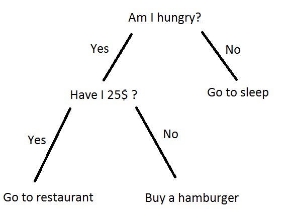 Saving Money Using Decision Trees | by Zachary Griffin | Medium