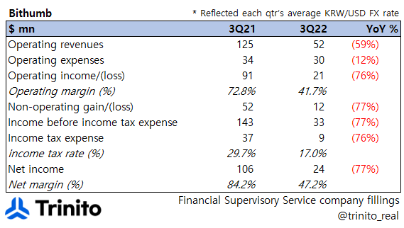 At-a-glance: Bithumb 3Q22. [Income Statement Highlights] | by Trinito ...
