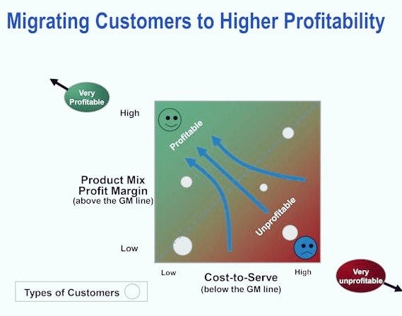 Greater profit by retaining half of current customers to be the core Strategically targeting and ...