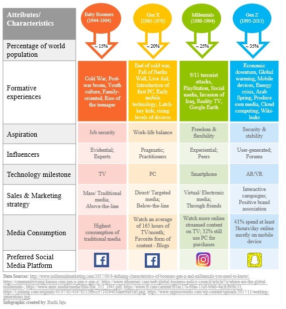 The changing paradigms of marketing in the era of Millennials and Gen Z ...