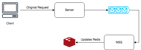 Long-Running NSQ Consumers. With the desire to consistently enhance ...