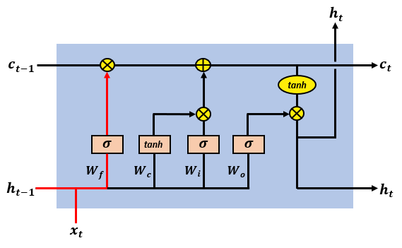 GRU and LSTM. We all know Recurrent Neural Network… | by Harisudhan.S ...