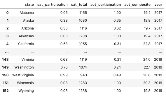 How do the minimum SAT College requirements in each state compare to ...