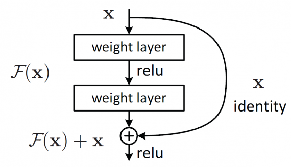 Building ResNet from Scratch: The Architecture That Changed Deep Learning Forever | by varun rao ...