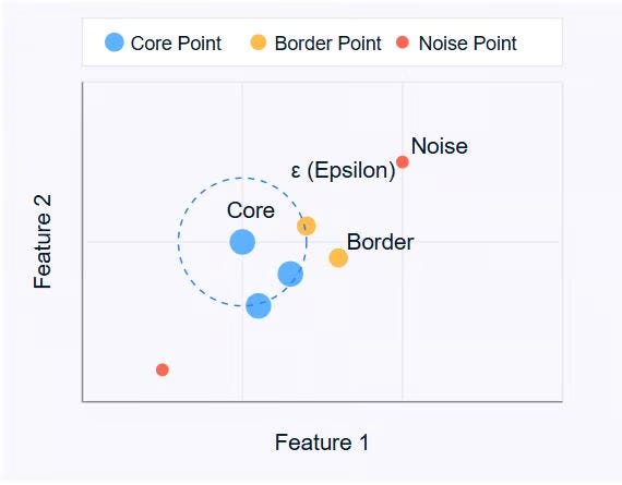 Unsupervised Machine Learning Algorithm: Beginners Guide (Part-3) | by Kushagra Tomar | Apr ...