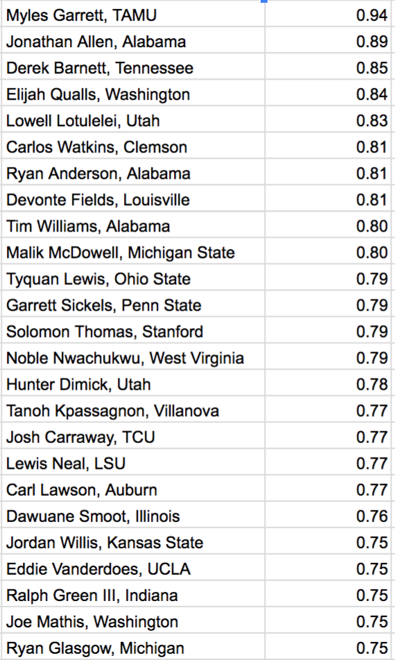 2017 NFL Draft DL and LBs: how the model views them | by Jon Fox | Medium