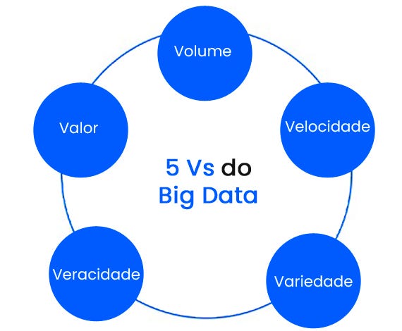 Explorando os 5 Vs do Big Data: Volume, Velocidade, Variedade ...