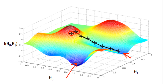 Batch Gradient Descent, Stochastic Gradient Descent ve Mini-batch Gradient Descent | by Ahmet ...