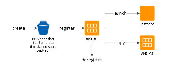 [AWS] How To Reduce an AWS AMI / EBS Volume Size | by Mustafa Haider | Medium