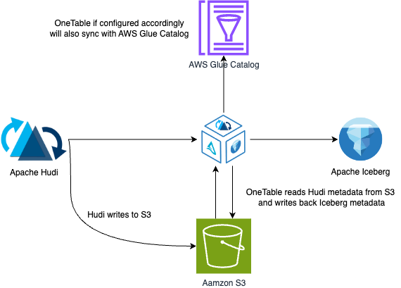 Using Apache XTable to translate a Hudi table to Iceberg format and sync with Glue Catalog | by ...