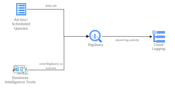 Uncover Powerful Insights: Analyzing Your Consumption with BigQuery ...