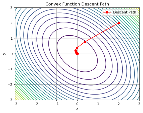 Convex or Concave? Steepest Descent Demystified for Data Engineers | by ...
