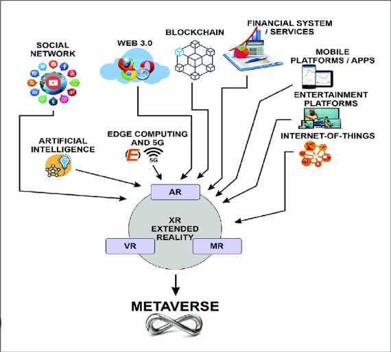 Unveiling the Dynamic Landscape of the Web3 Metaverse: NFTs, Virtual ...